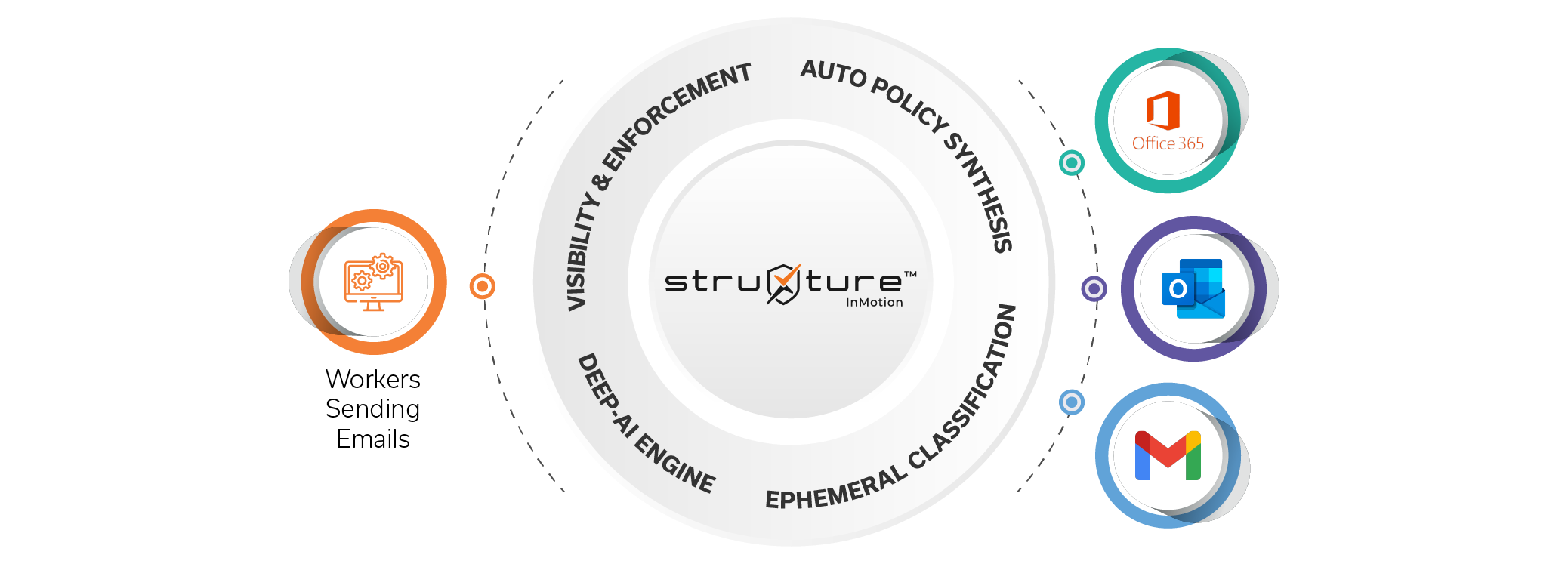 AI Driven Email Data Protection